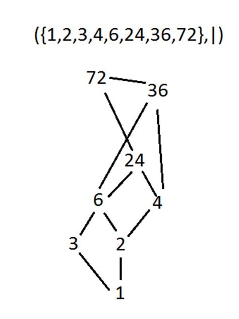 Image result for Hasse Diagram Algorithm