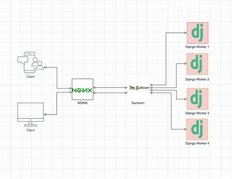 Image result for Django Multiple Database