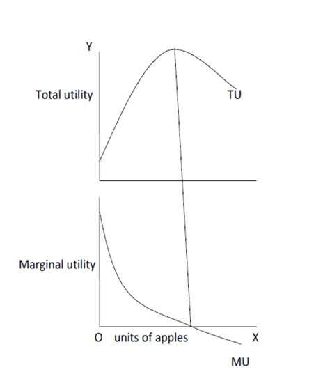 Image result for Marginal Utility Function