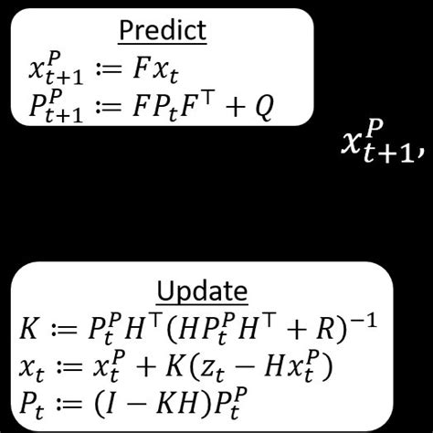 Image result for Kalman Filter Algorithm Diagram