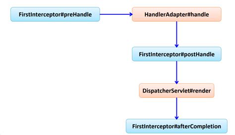 Image result for Spring MVC Interceptor