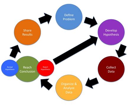 Image result for Scientific Method Definition
