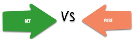 Image result for GET/POST Method HTTP