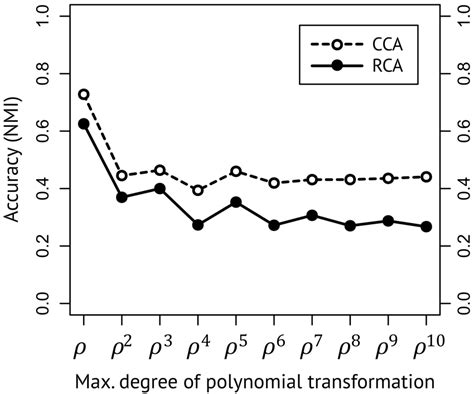 Image result for Polynomial Functional Form