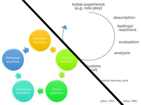 Image result for Reflective Practice Learning Models
