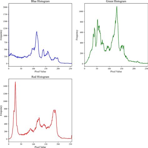 Image result for R Histogram Color Design