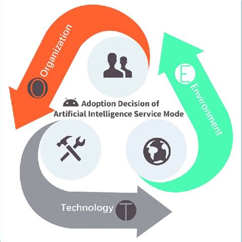 Image result for Technology Organization Framework