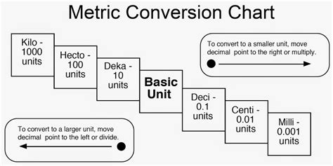 Image result for Basic Metric Conversion Chart