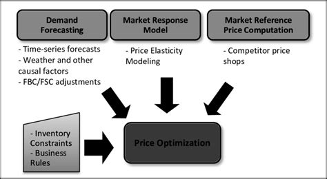 Image result for Price Optimization Models