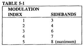 Image result for Frequency Modulation and Phase Modulation