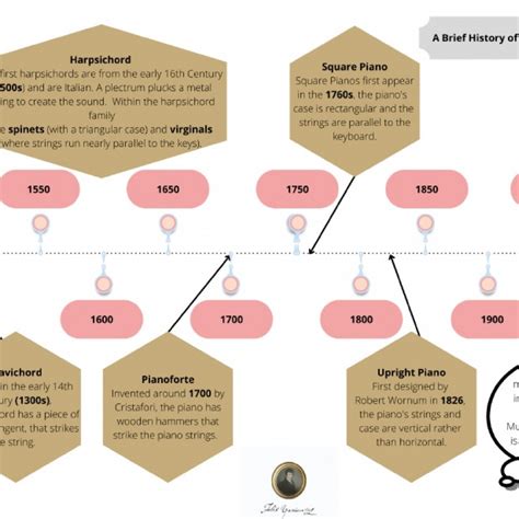 Image result for Historical Background of a Musical Keyboard