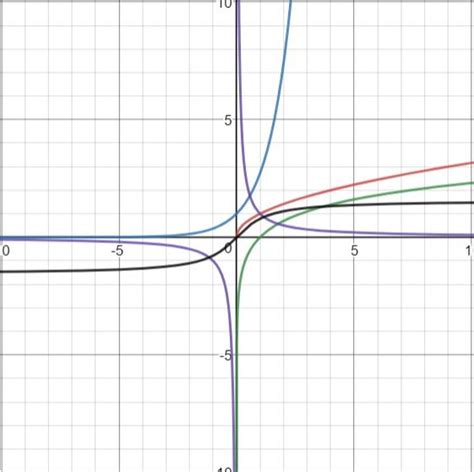 Calculus Graphs Diagram | Quizlet