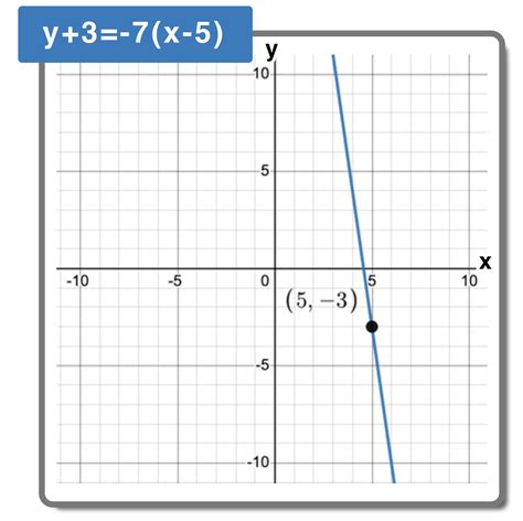 Image result for Point-Slope Form Equation