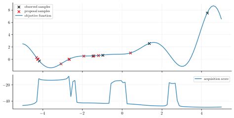 Image result for Constrained Bayesian Optimization