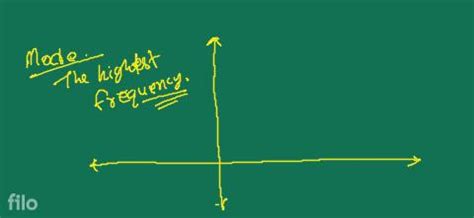 Image result for Histogram On Graph Paper