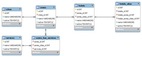 Image result for MySQL Identifying Relationship