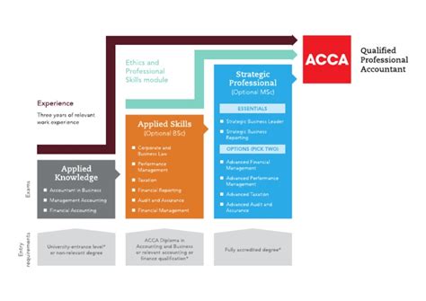 Image result for ACCA Programme Structure