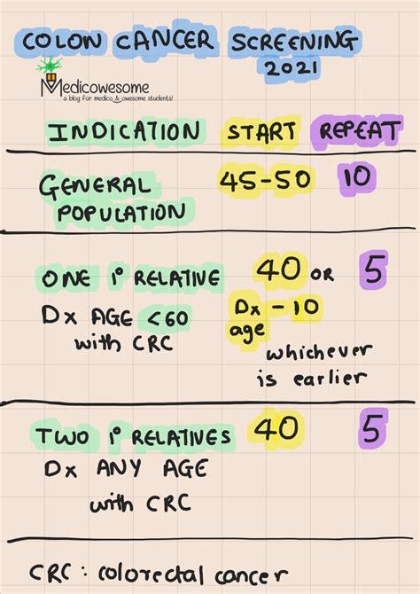 Image result for Colonoscopy Frequency Based On Polyps