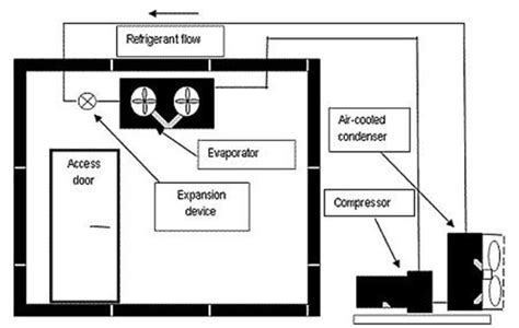 Image result for Walk-In Freezer Components