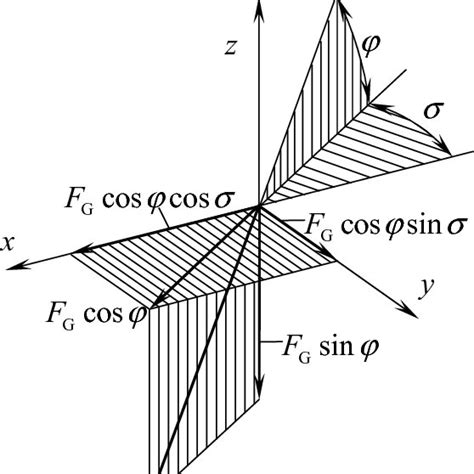 Image result for Components of a Force