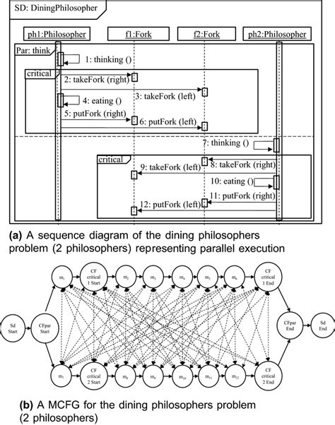 Image result for Dining Philosophers Problem LeetCode