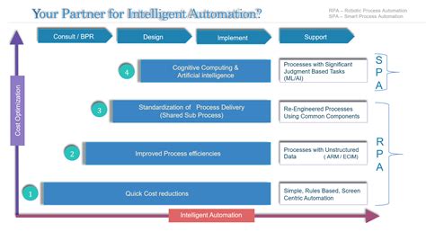 Image result for Automation Strategy