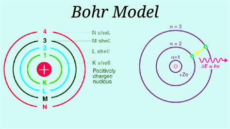Image result for Bohr Model Shells
