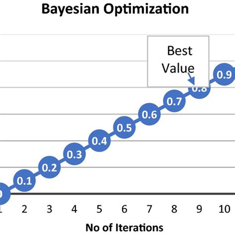 Image result for Bayesian Optimization Explained