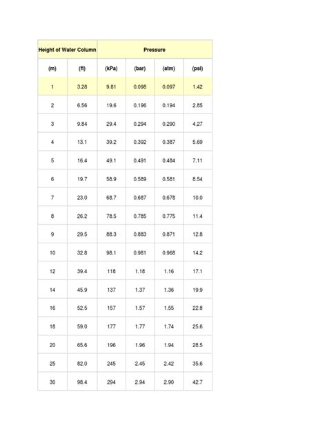 Image result for Water Column Range Chart