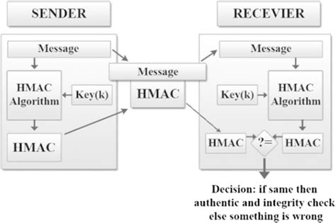 Image result for Authentication Scheme