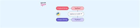Image result for Python How to Change Letters in a String