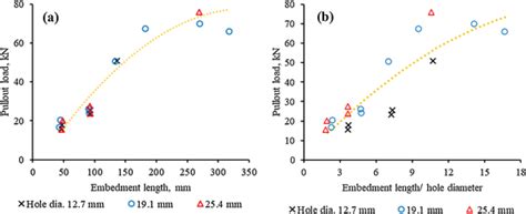 Image result for Embedment Length vs Development Length