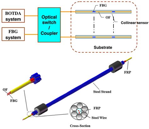 Image result for Optical Fiber Sensor Light Source