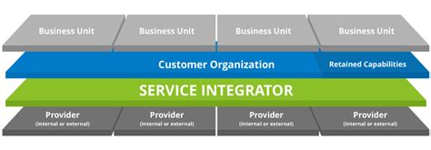 Image result for Service Integration Model