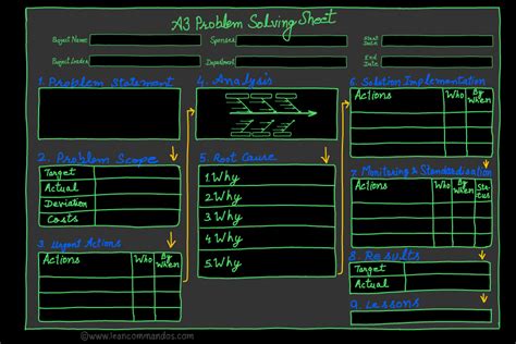 Image result for Introduction to A3 Problem Solving