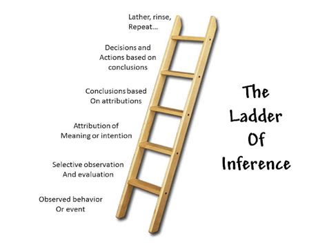 Image result for Ladder of Inference Simple
