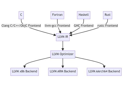 Image result for LLVM AST