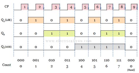 Image result for Truth Table of Asynchronous Counter