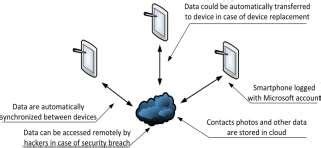 Image result for Data Syncronisation Between Devices