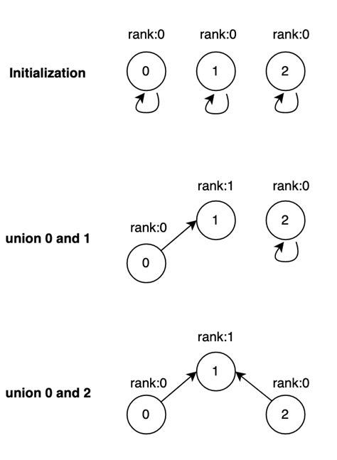 Image result for Path Compression Union Find