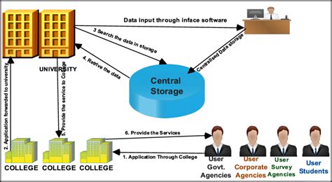 Image result for Examination Data Schema