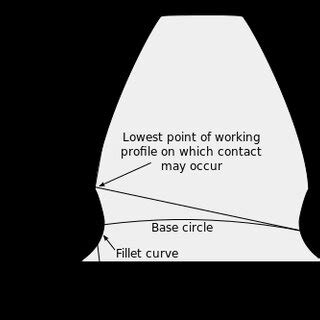 Image result for Involute Gear Tooth Profile