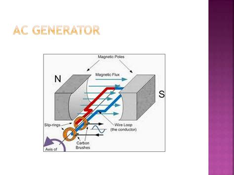 Image result for Alternating Current Generator