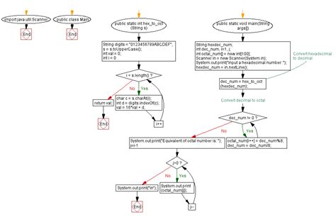 Image result for How to Convert From Decimal to Octal in Java without Arrays
