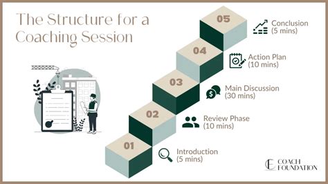 Image result for Coaching Session Model