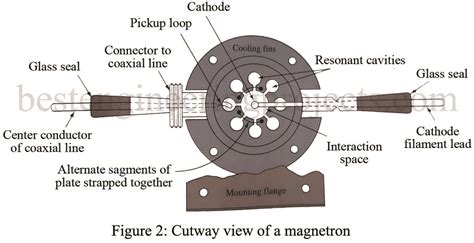 Image result for Magnetron Hack