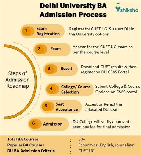 Image result for Du BA Programme Preference List