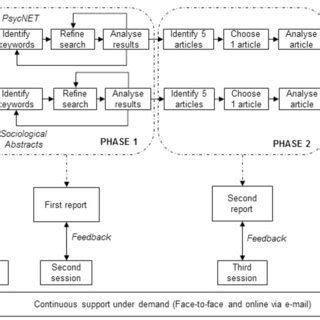 Image result for Post Task