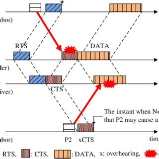 Image result for Hidden Node Problem