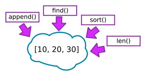 Image result for Abstract Data Type